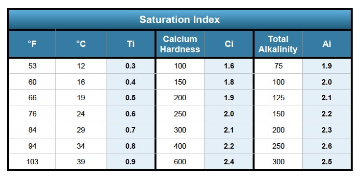 Langelier Saturation Index for hot tubs- FROG Products